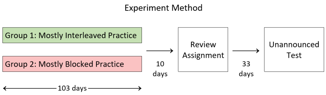 Interleaved Practice Improves Mathematics Learning • Researching Education
